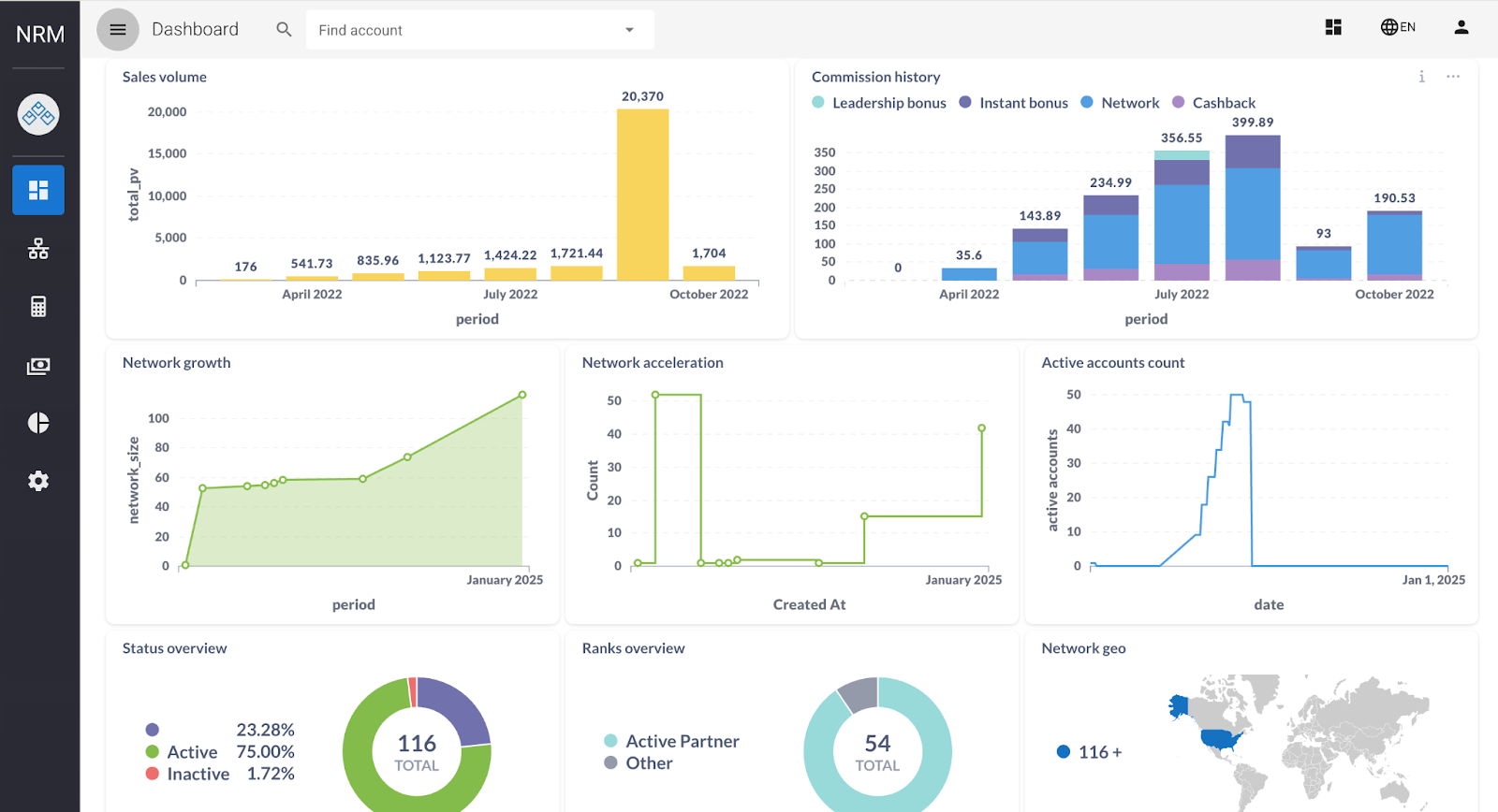NRM 2.0 Dashboard – Customer Portal